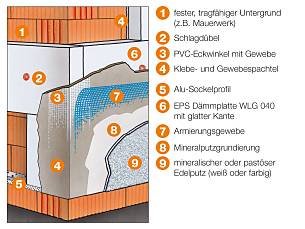 Wärmedämmverbundsystem und Aufbau